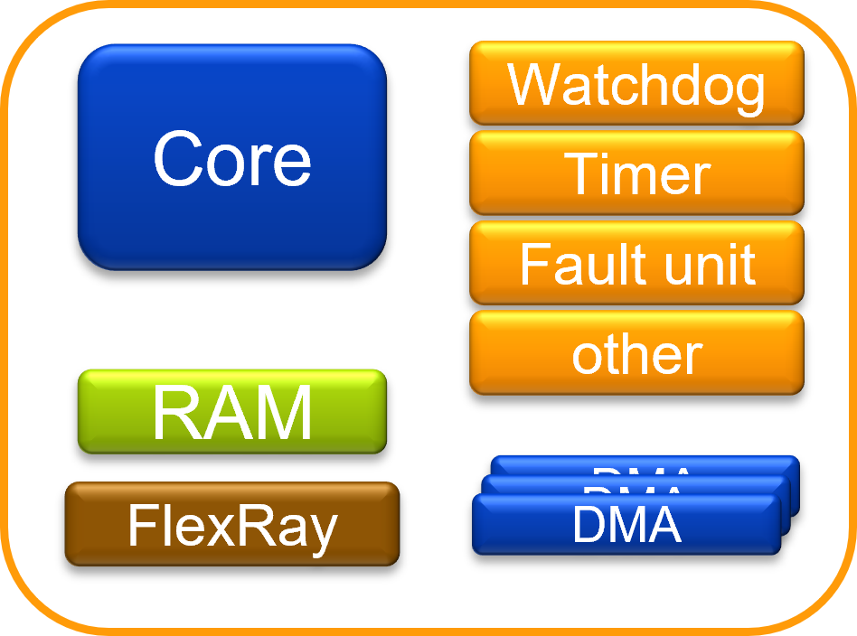Seven reasons why the S32Z/E Real-Time processors should be in your ...