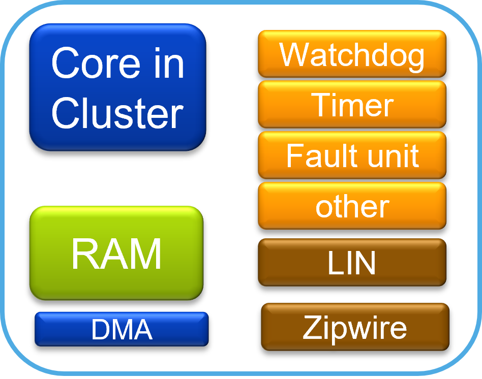 Seven reasons why the S32Z/E Real-Time processors should be in your ...