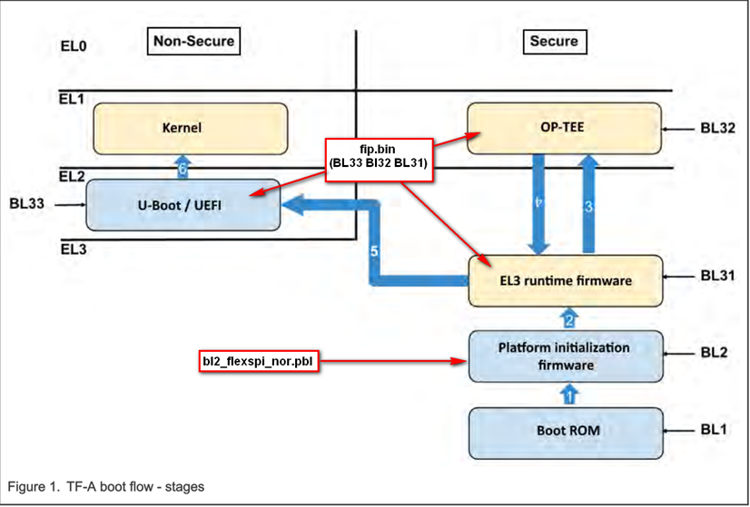 Fast boot for lx2160 in adas - NXP Community