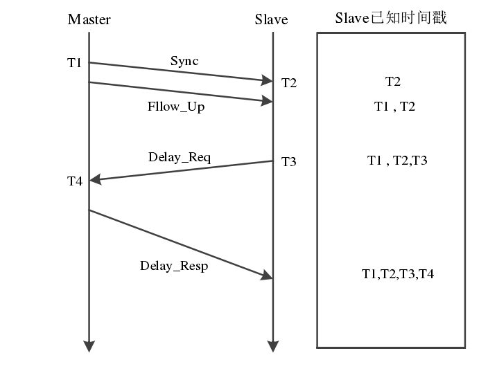 IEEE1588V1-V2理解 - NXP Community
