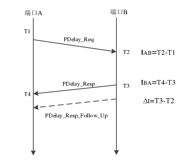 IEEE1588V1-V2理解 - NXP Community