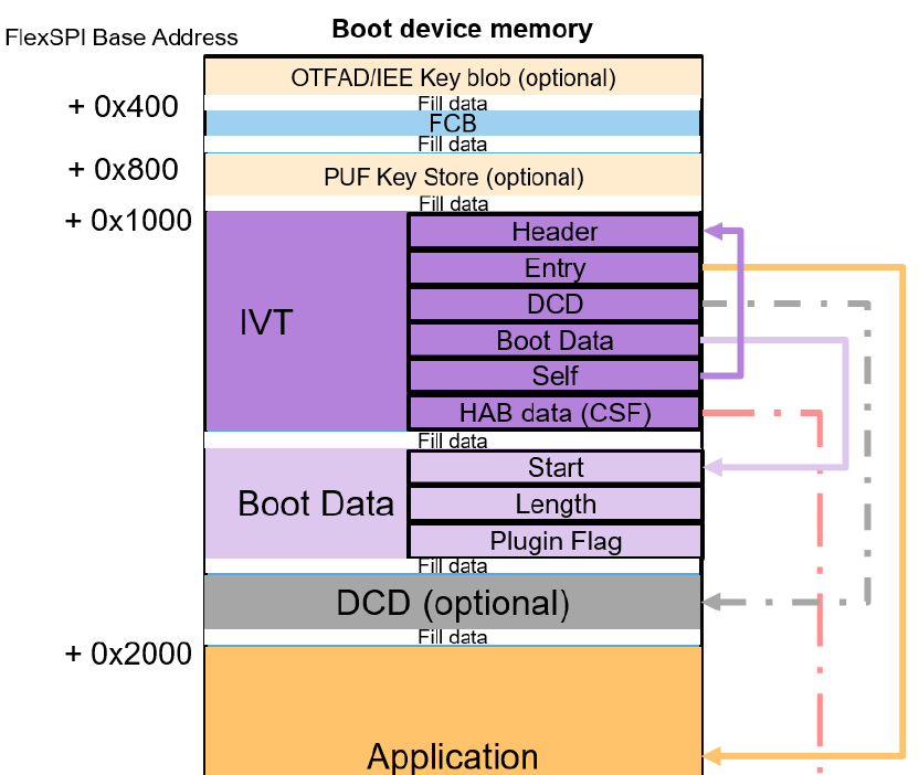 Image not getting booting after flashed image in Encrypted(IEE) authenticated mode for i ...