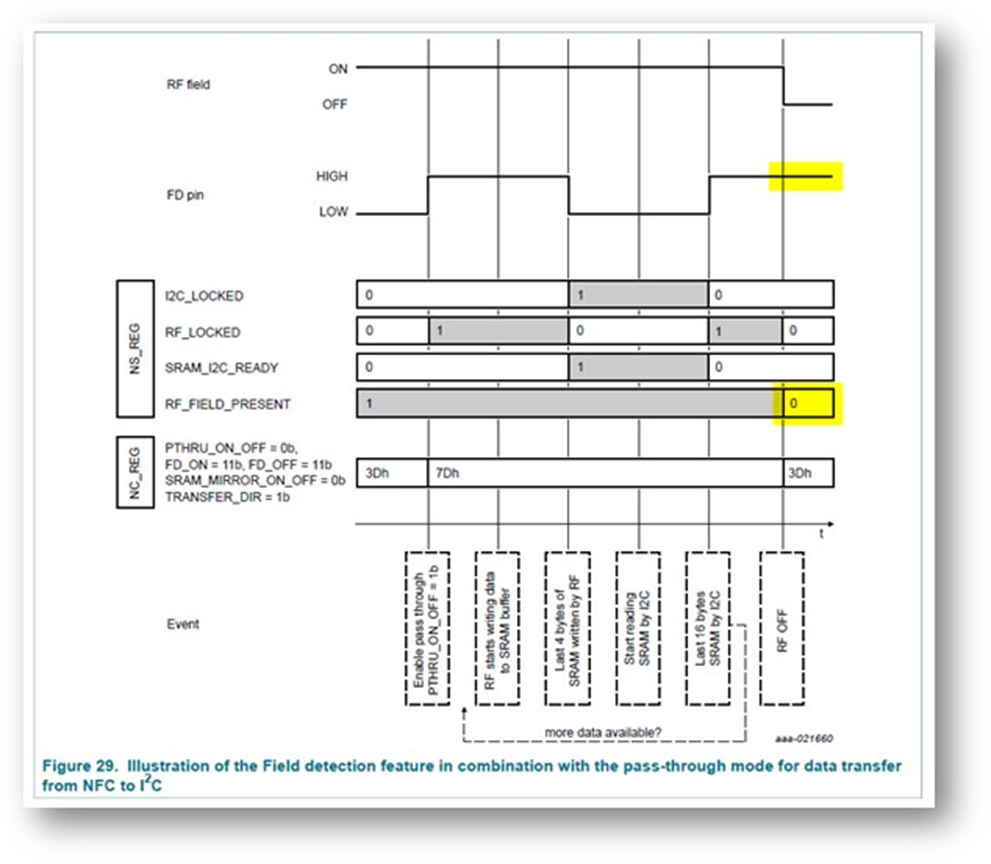 Solved: NTAG NT3H2211 FD Pin: Field off is not detected in pass-through ...