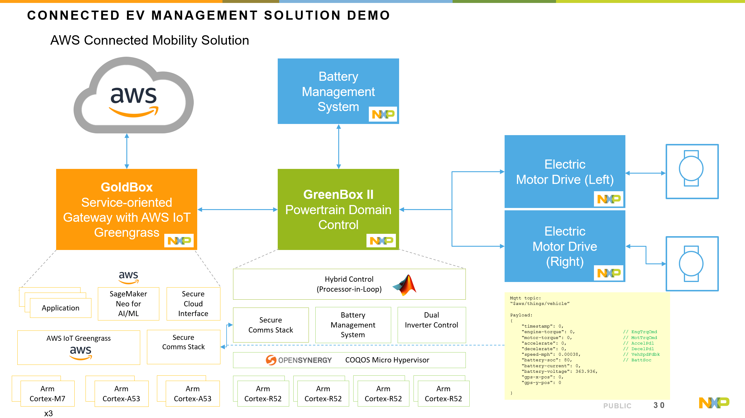 How to leverage S32Z and S32E real-time processors combined with the ...
