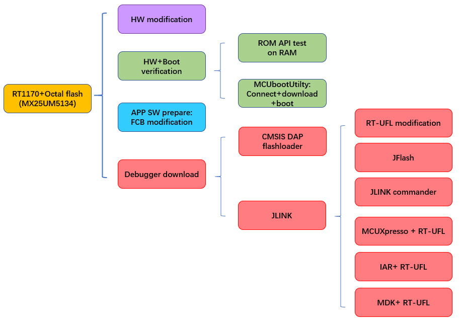 RT1170 Octal flash enablement - NXP Community