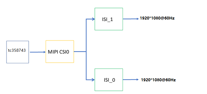 Solved: i.MX 8MP capture video by tc358743,using Dual ISI for single CSI solution not work - NXP ...
