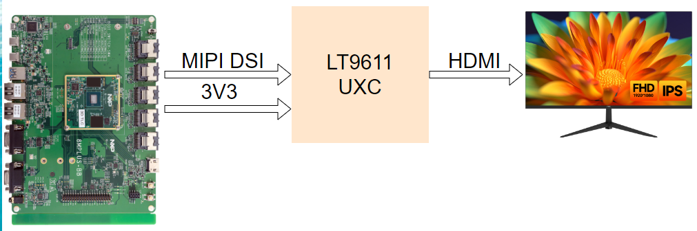 LT9611UXC demo board for i.MX8 - NXP Community