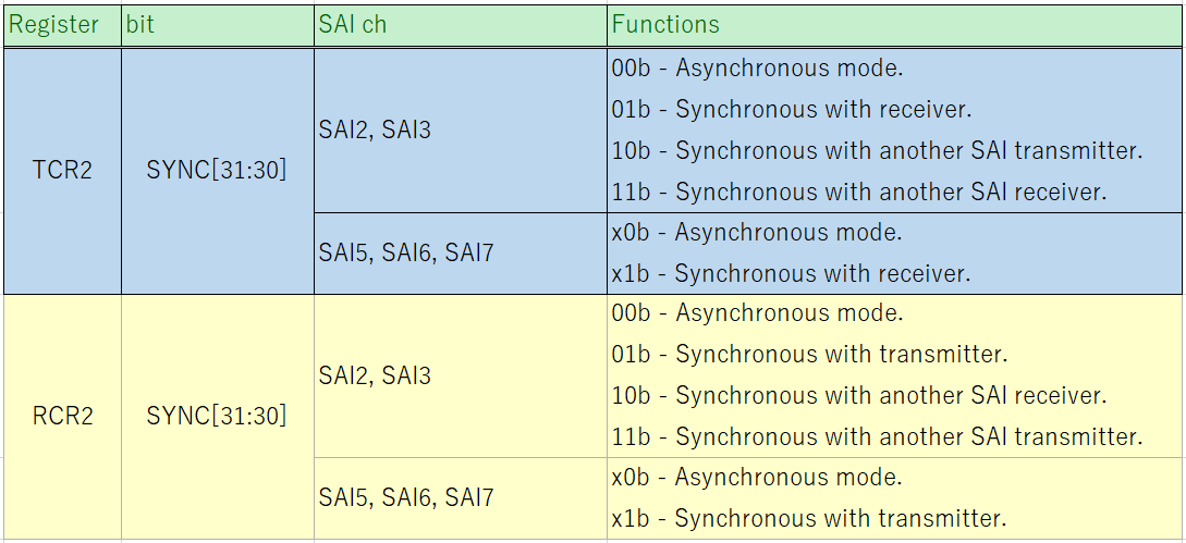 Solved: [IMX8M Nano] SAI synchronous mode and TDM setting. - NXP Community