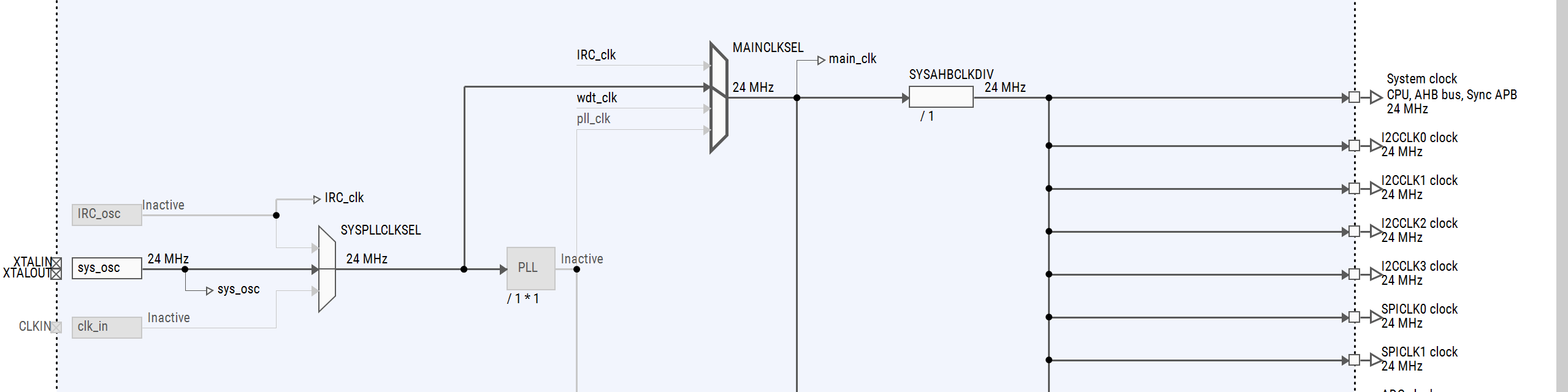Solved: LPC824 System Oscillator 24MHz, clock setup issues - NXP Community