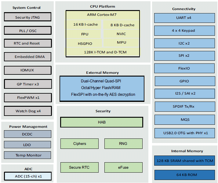Solved: IMXRT1010 HSGPIO - NXP Community