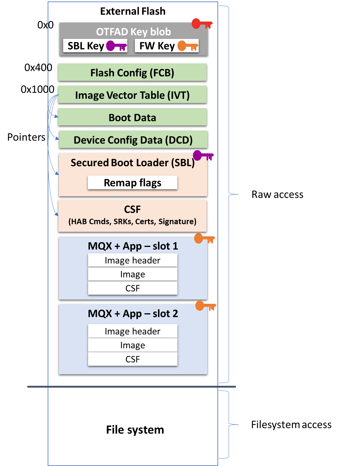 How to partition the flash to support Encrypted XiP and filesystem ...