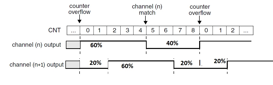Solved: Two pwm out of phase - NXP Community