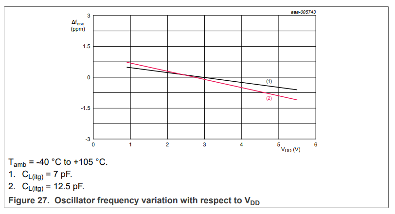 RTC85063AT behaviour during inconsistent supply to RTC chip - NXP Community