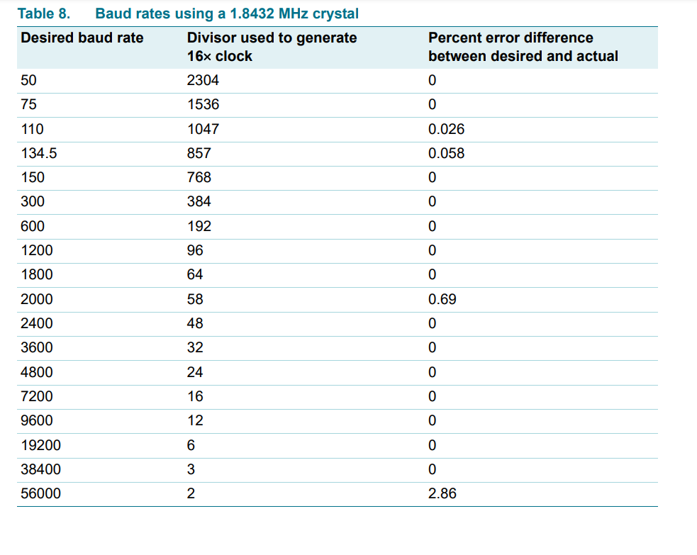 Solved: SC16IS741AIPWJ does it supports 115200 baud rate in IrDA ...
