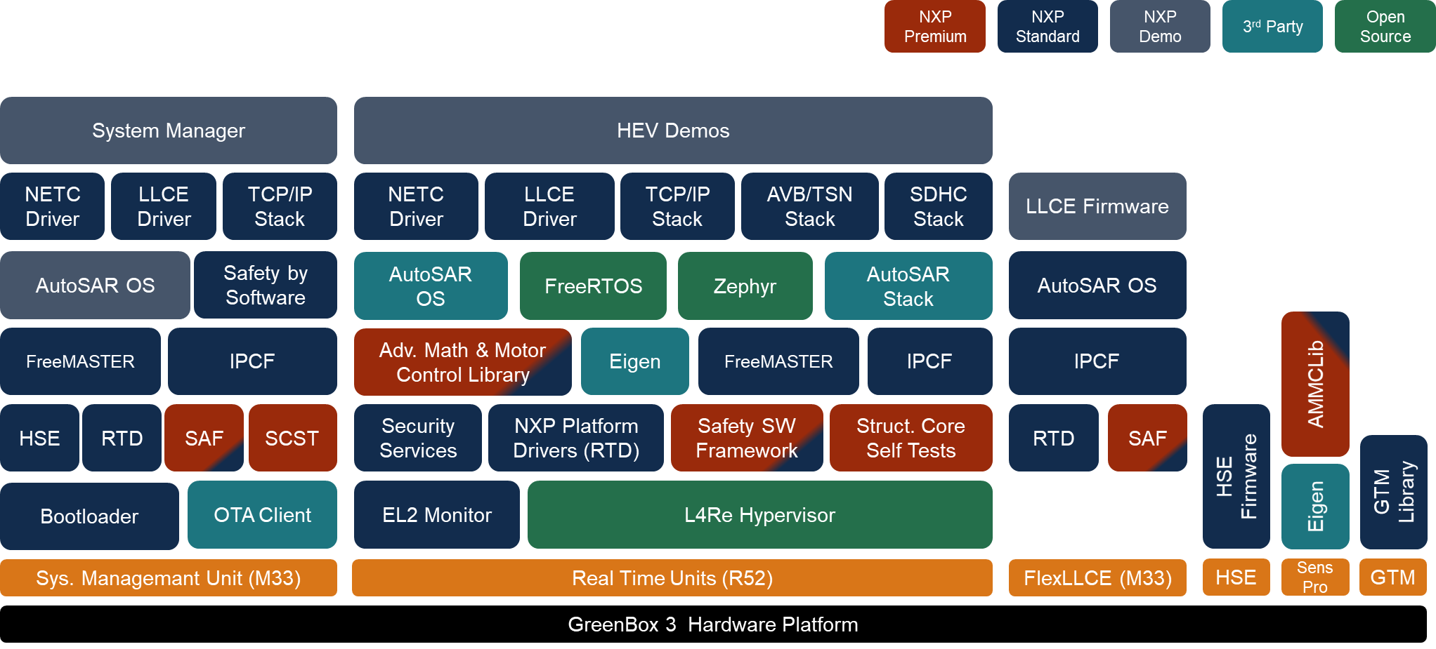 Fast Track New Vehicle Development with NXP’s GreenBox 3 Real-Time ...