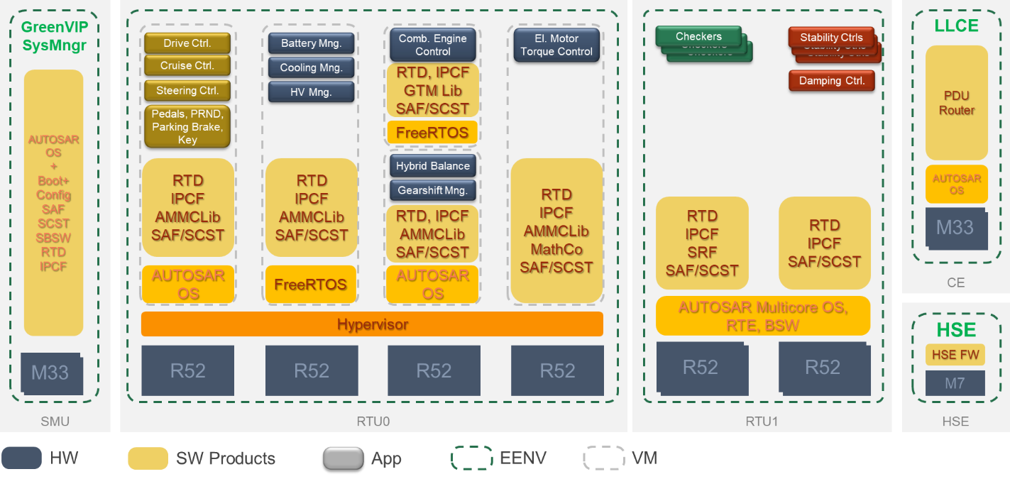 Fast Track New Vehicle Development with NXP’s GreenBox 3 Real-Time ...