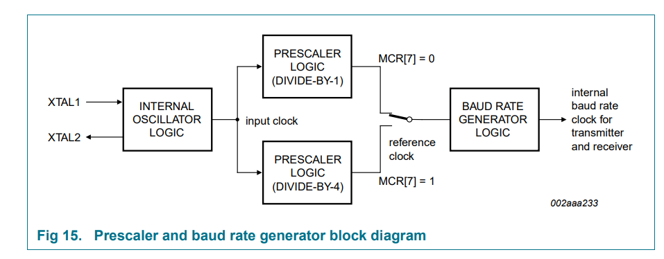Solved: SC16IS741AIPWJ does it supports 115200 baud rate in IrDA ...