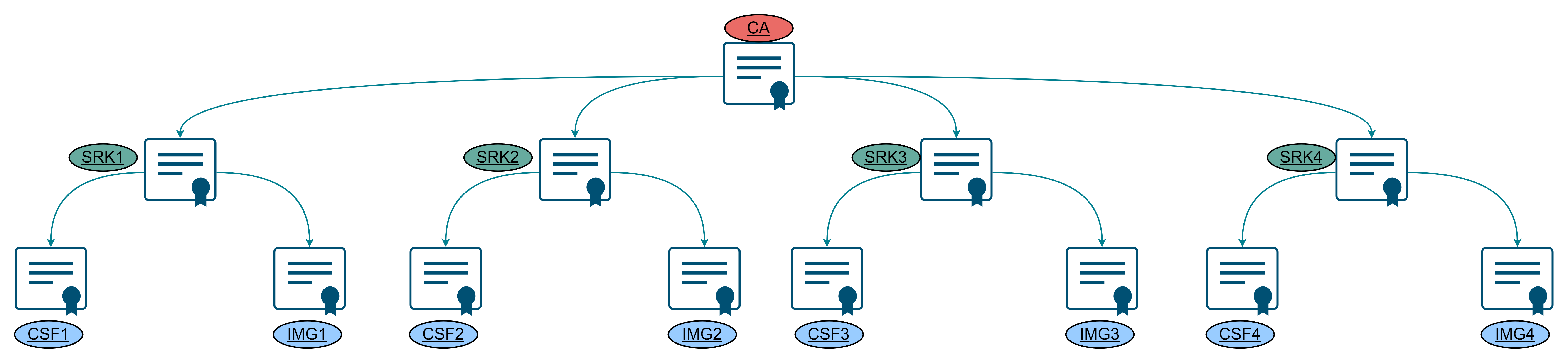 The trust chain of HAB boot - NXP Community