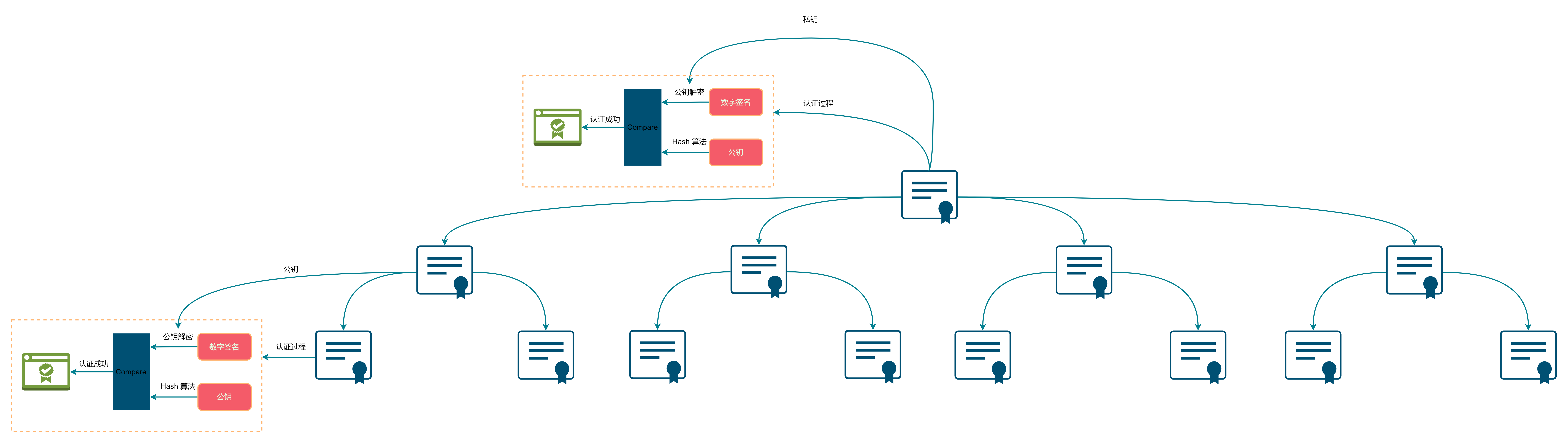 The trust chain of HAB boot - NXP Community