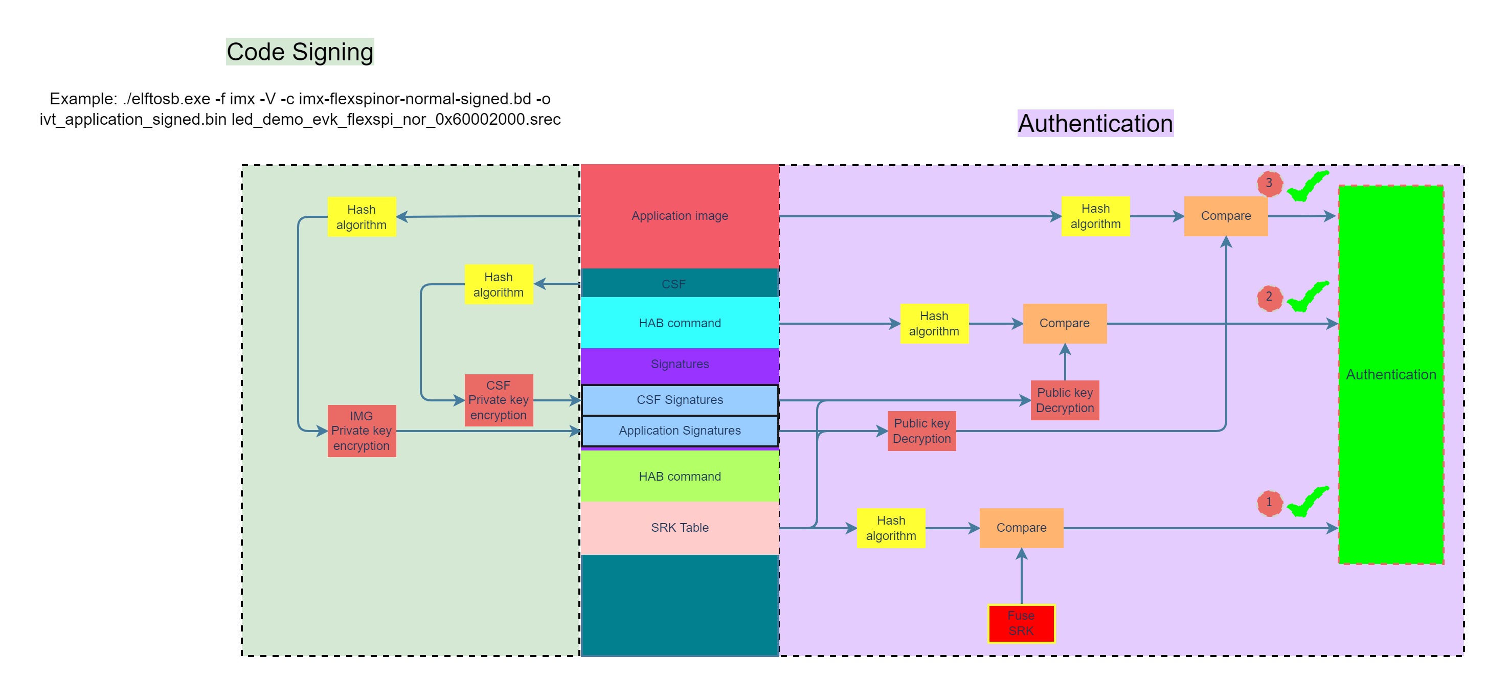 The trust chain of HAB boot - NXP Community