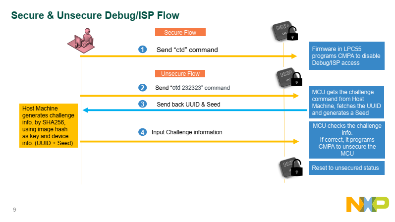 LPC55 Debuging Ports Security Solution - NXP Community