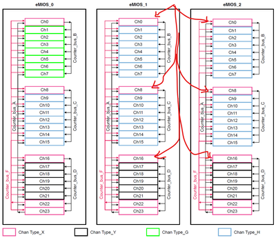 Solved: eMIOS X channel type - Is it possible to X ch type to be configured both MasterBus and ...