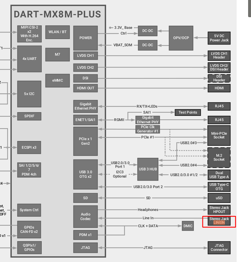 Need help to locate LINEIN1_LP pin details in neither imx8 TRM nor ...