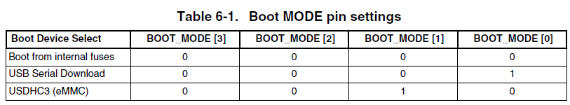 Boot from emmc mmc0 - NXP Community