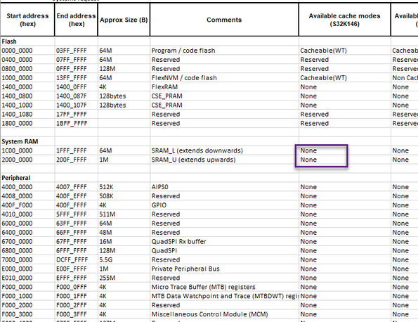 How to configure the SRAM_L and SRAM_U as non-cacheable for s32k146 ...