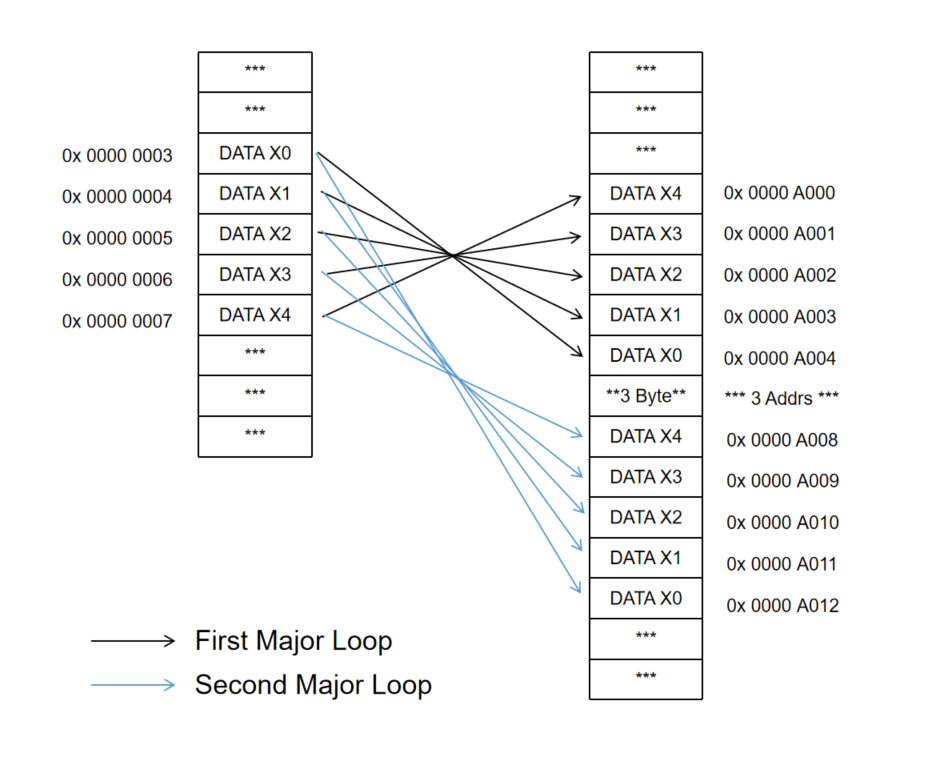 Problems about Major Loop configuration when DMA is used for SPI - NXP Community