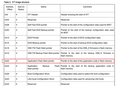 Solved: Can you help me understand the meaning of Code_length in Application boot code image ...