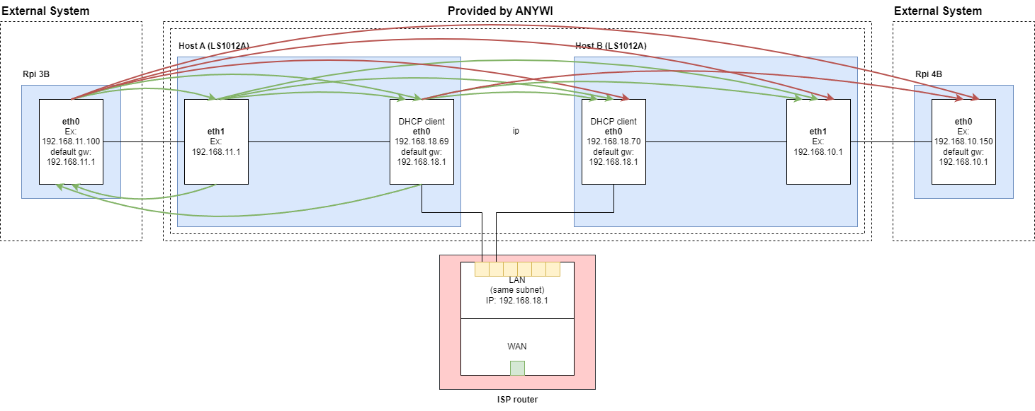 Solved: Routing rules for eth1 eth0 are not respected [FRWY-LS1012A Board] - NXP Community