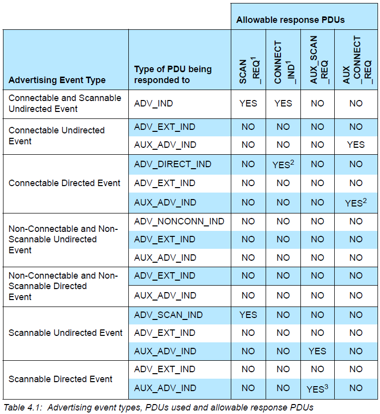 Solved Extended Connectable Advertising And Scan Response Data Setup Failed Nxp Community
