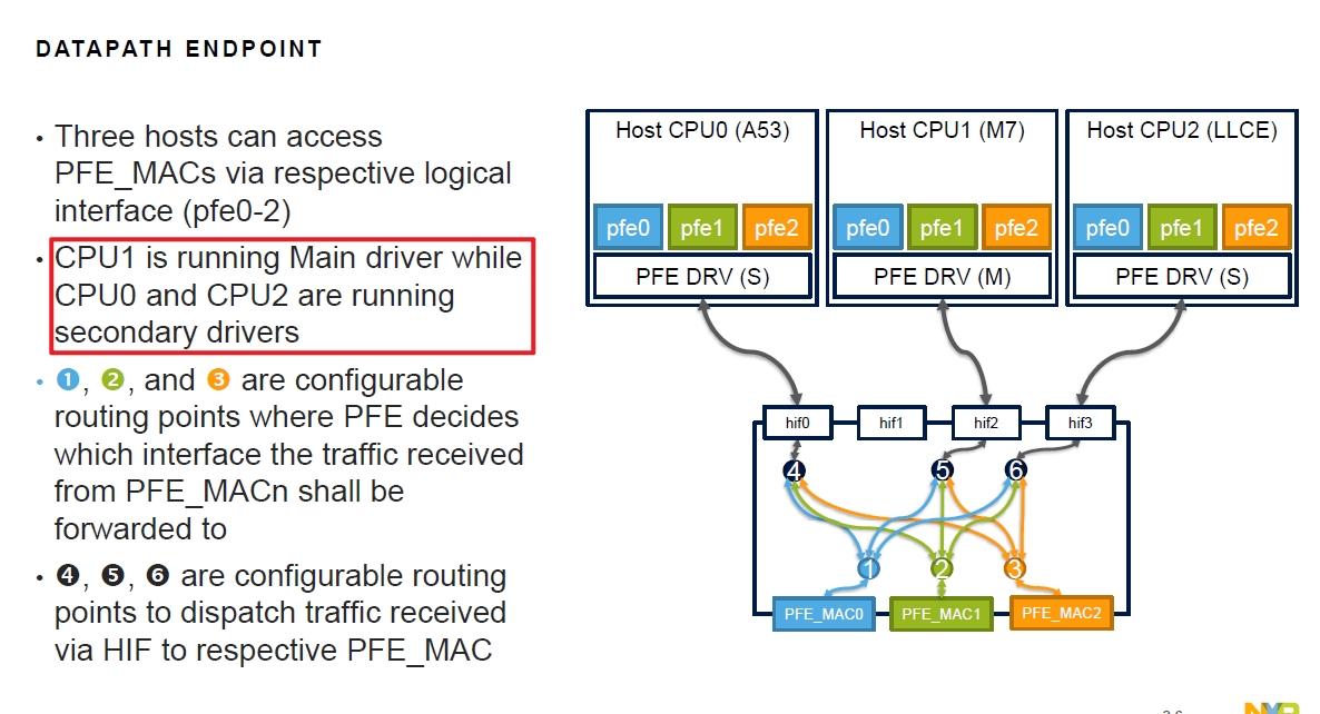 Solved: PFE consultation on S32G274 - NXP Community