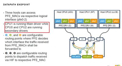 Solved: PFE consultation on S32G274 - NXP Community