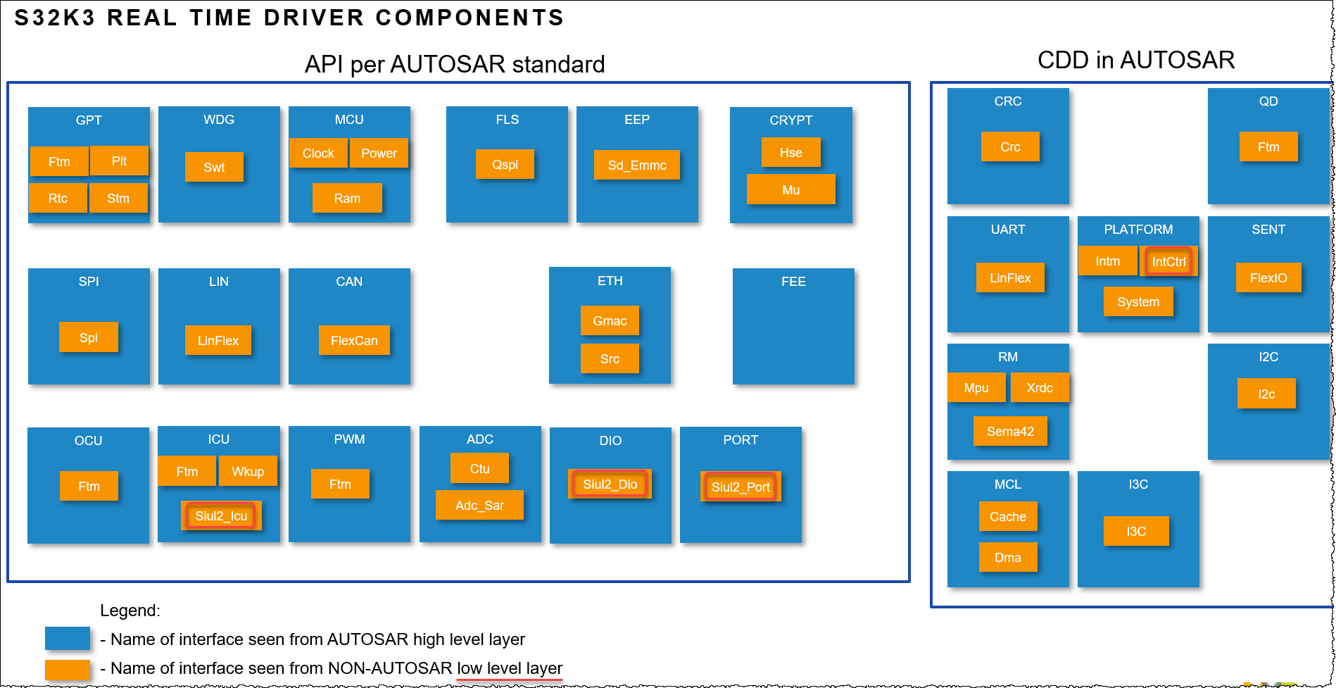 SIUL2 external interrupt example project using S32K3 RTD without AUTOSAR - NXP Community