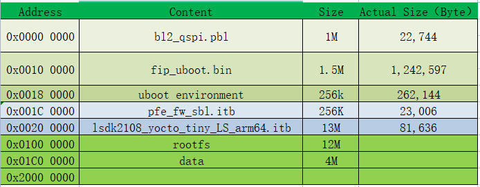 Solved: LSDK2108 LS1012ARDB NOR Flash Layout - NXP Community