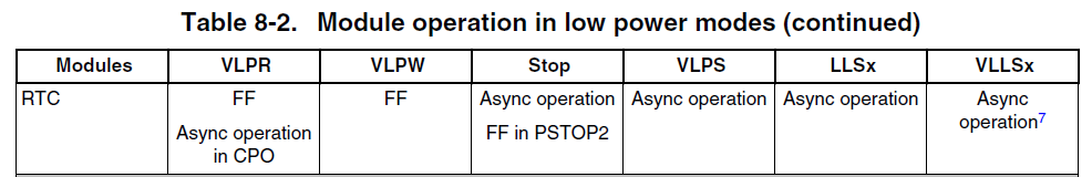 Solved: [KW36] Which low power mode supports RTC_CLKOUT? - NXP Community