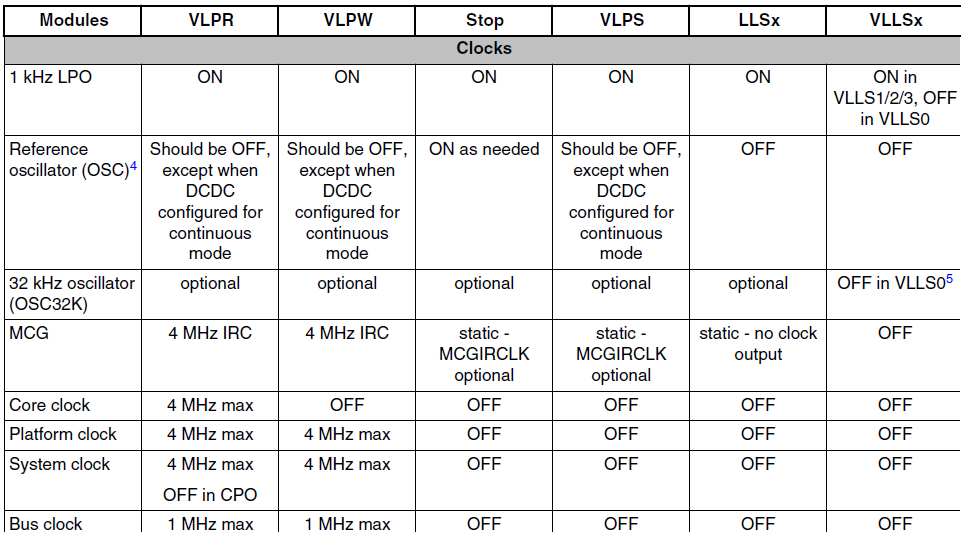 Solved: [KW36] Which low power mode supports RTC_CLKOUT? - NXP Community