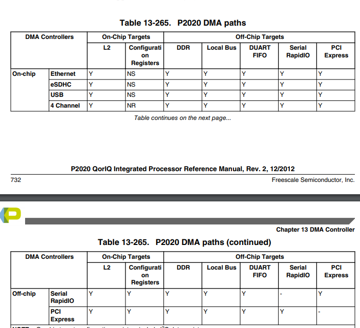 p2020是否支持 ELBC与DDR之间DMA传输 - NXP Community