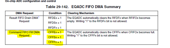 Solved: MPC5775E eDMA channel 0 interrupt somehow disabled - NXP Community