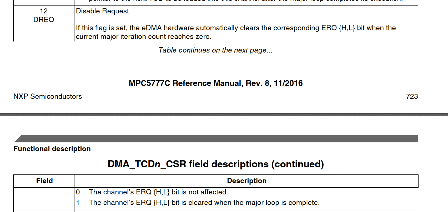 Solved: MPC5775E eDMA channel 0 interrupt somehow disabled - NXP Community