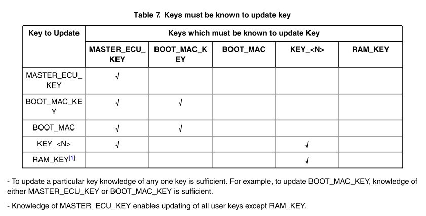 Solved: Can csec key11~17 update other keys as auth key? - NXP Community