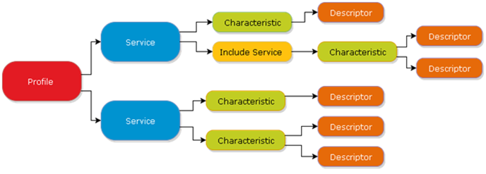 NXP BLE STACK: RT1060 Custom Profile - NXP Community