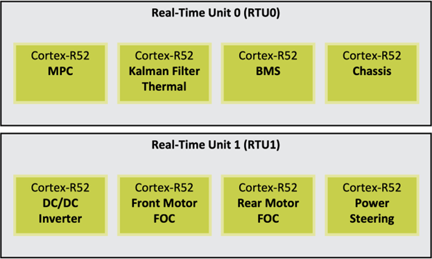 GreenBox 3 Safe Multi-ECU Consolidation Demo - NXP Community