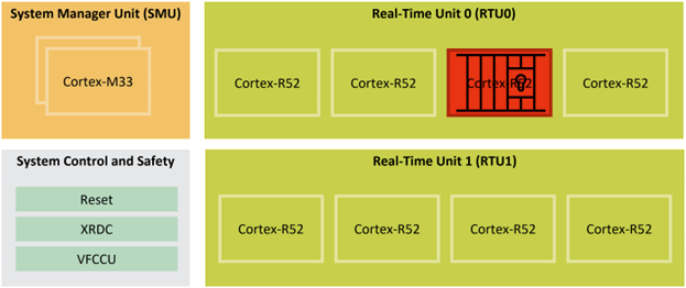 GreenBox 3 Safe Multi-ECU Consolidation Demo - NXP Community