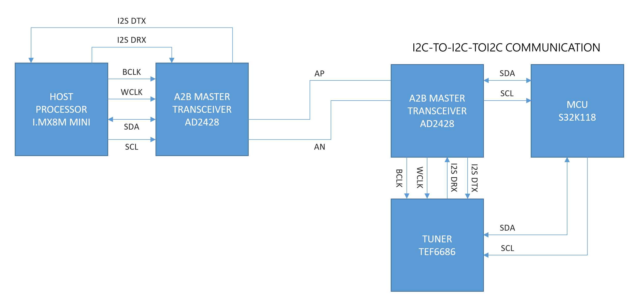 S32K118 I2C PORT TIMING PARAMETER - NXP Community