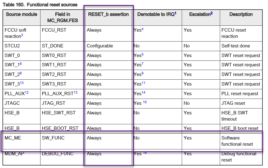 Solved: S32K3: Function Reset causes Reset_B Pin to perform reset action. - NXP Community