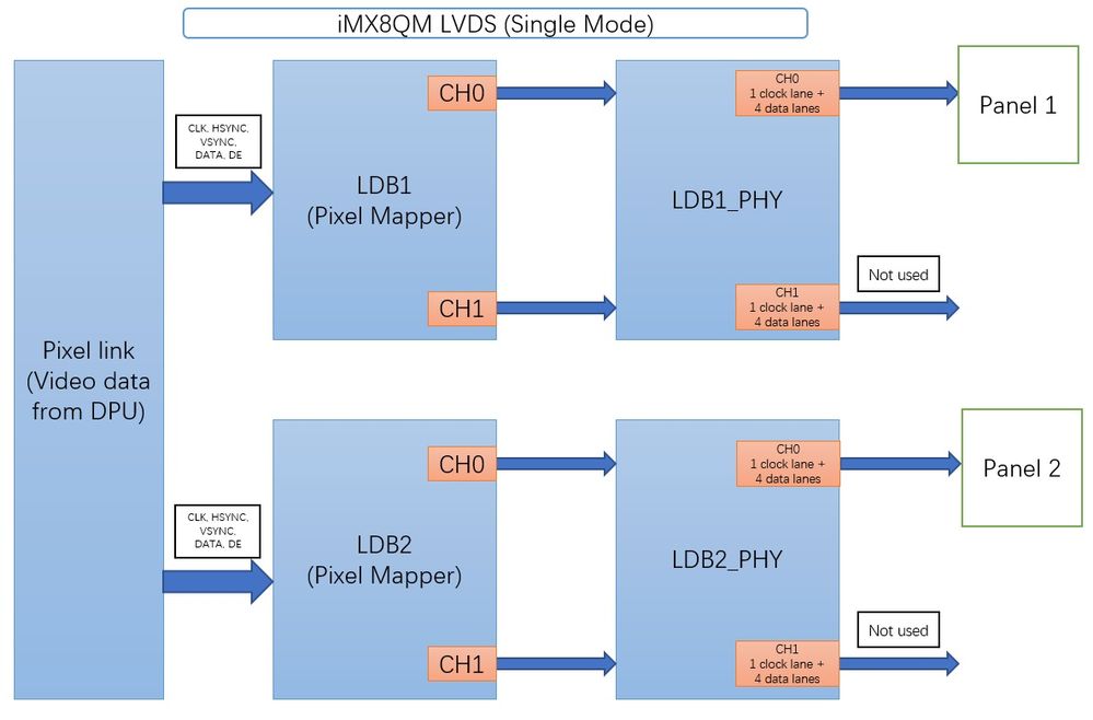 IMX.8qm LVDS as tow single channle Configuration - NXP Community
