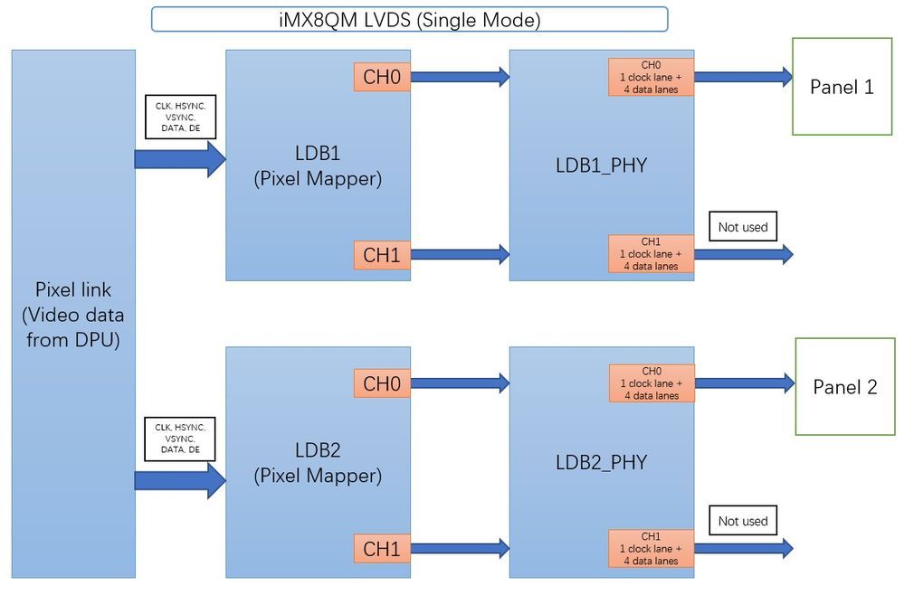 IMX.8qm LVDS as tow single channle Configuration - NXP Community